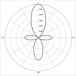 Choosing A Polar Pattern-The Options