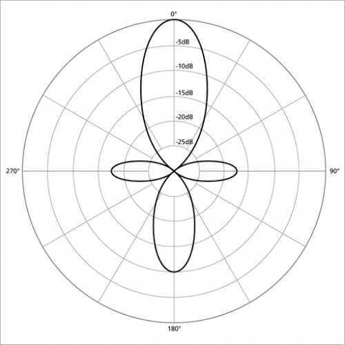 Choosing A Polar Pattern-The Options